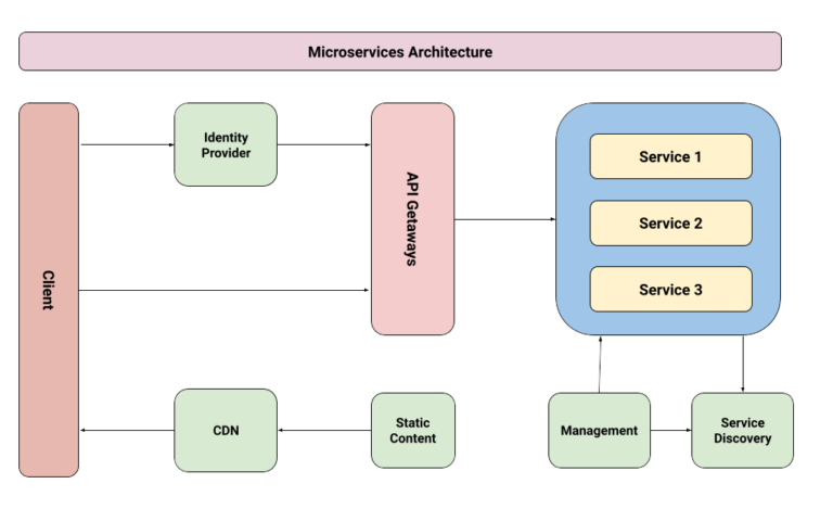 Microservice Architecture – Equal Efforts Technologies
